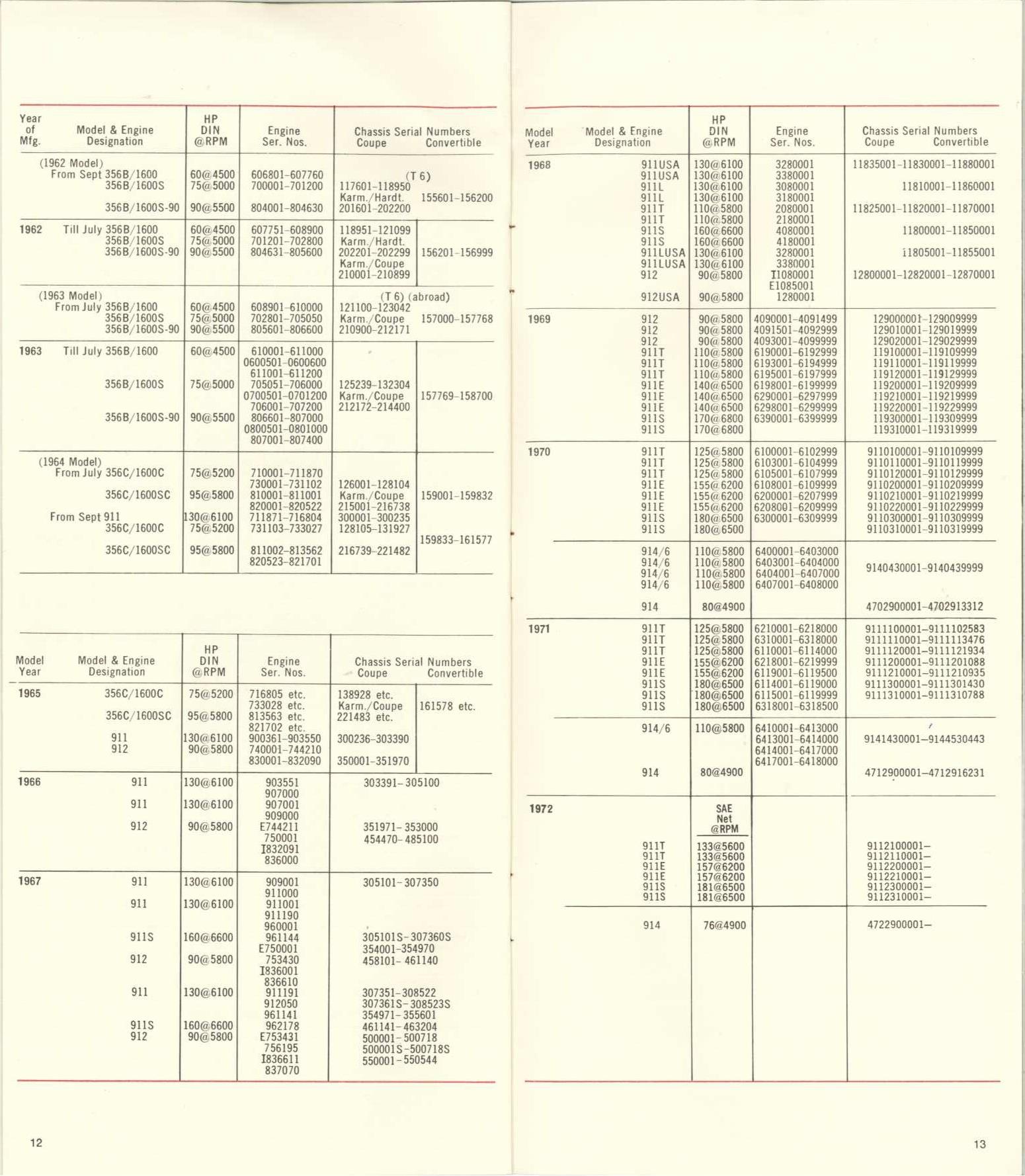 A guide to Porsche models from 1948 to 1972 | Porsche cars history