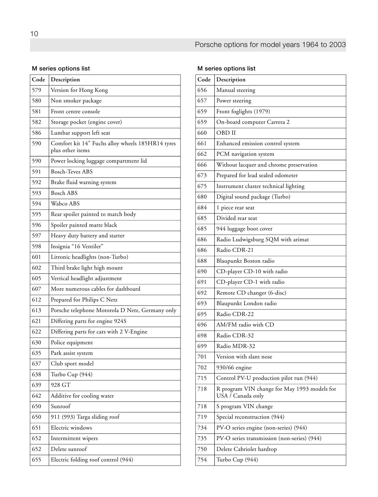 Porsche option codes 1964-2003 | Porsche cars history