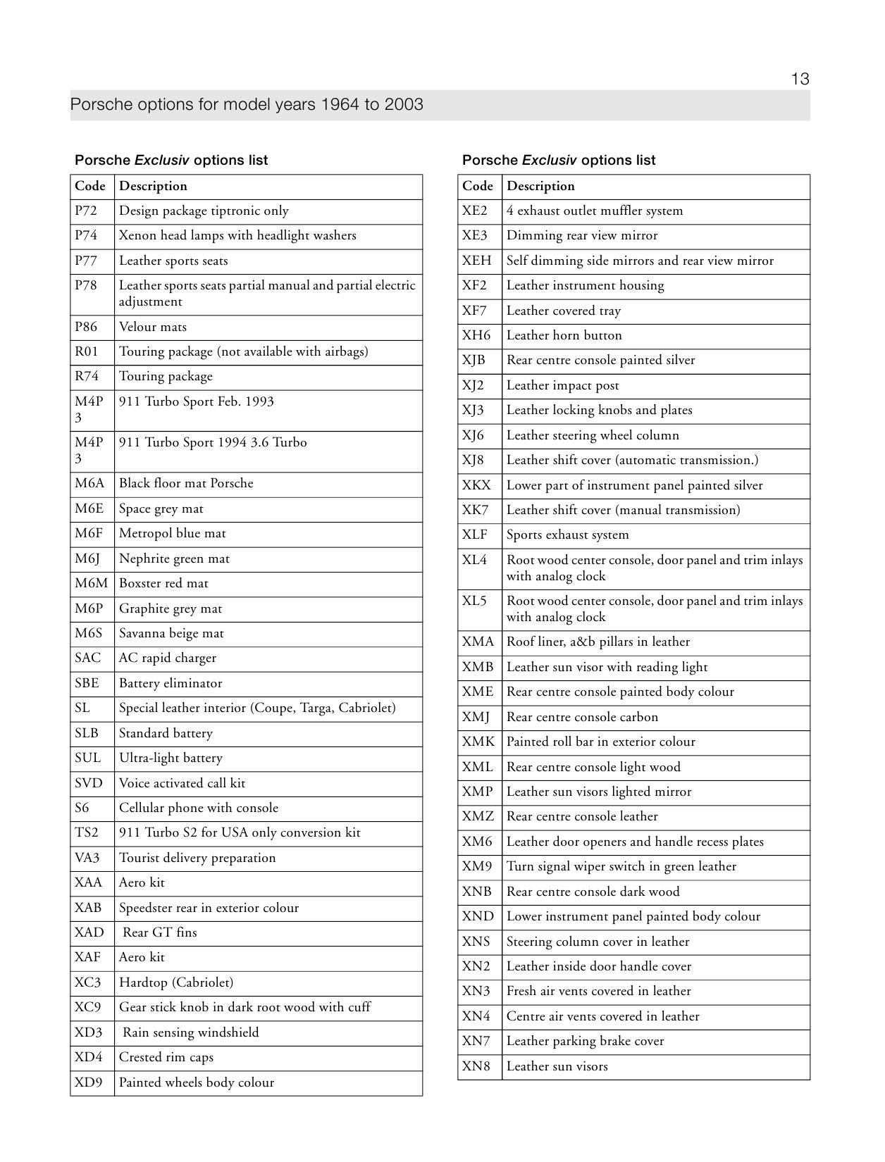 Porsche option codes 1964-2003 | Porsche cars history
