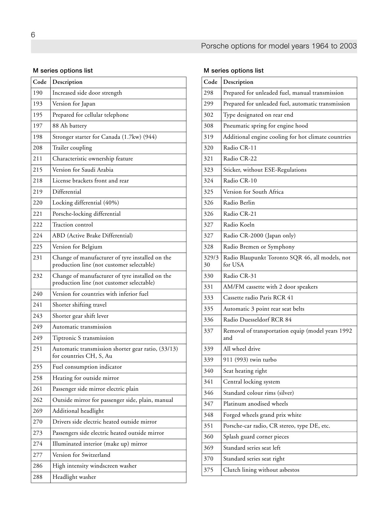 Porsche option codes 1964-2003 | Porsche cars history