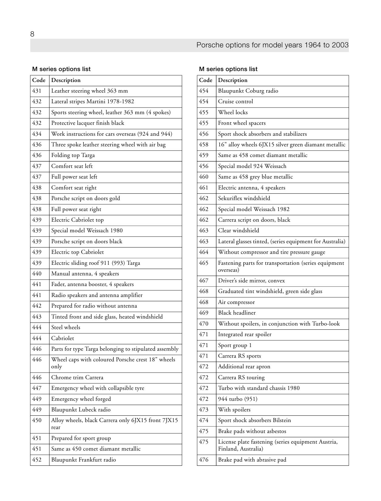 Porsche option codes 1964-2003 | Porsche cars history