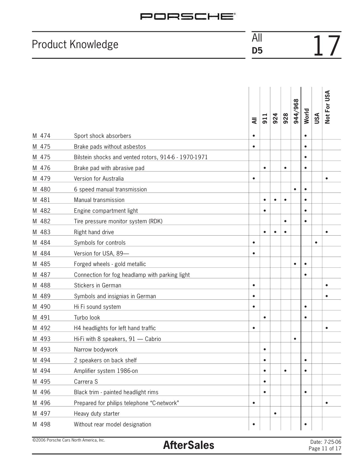 Porsche option codes 1964-2003 | Porsche cars history