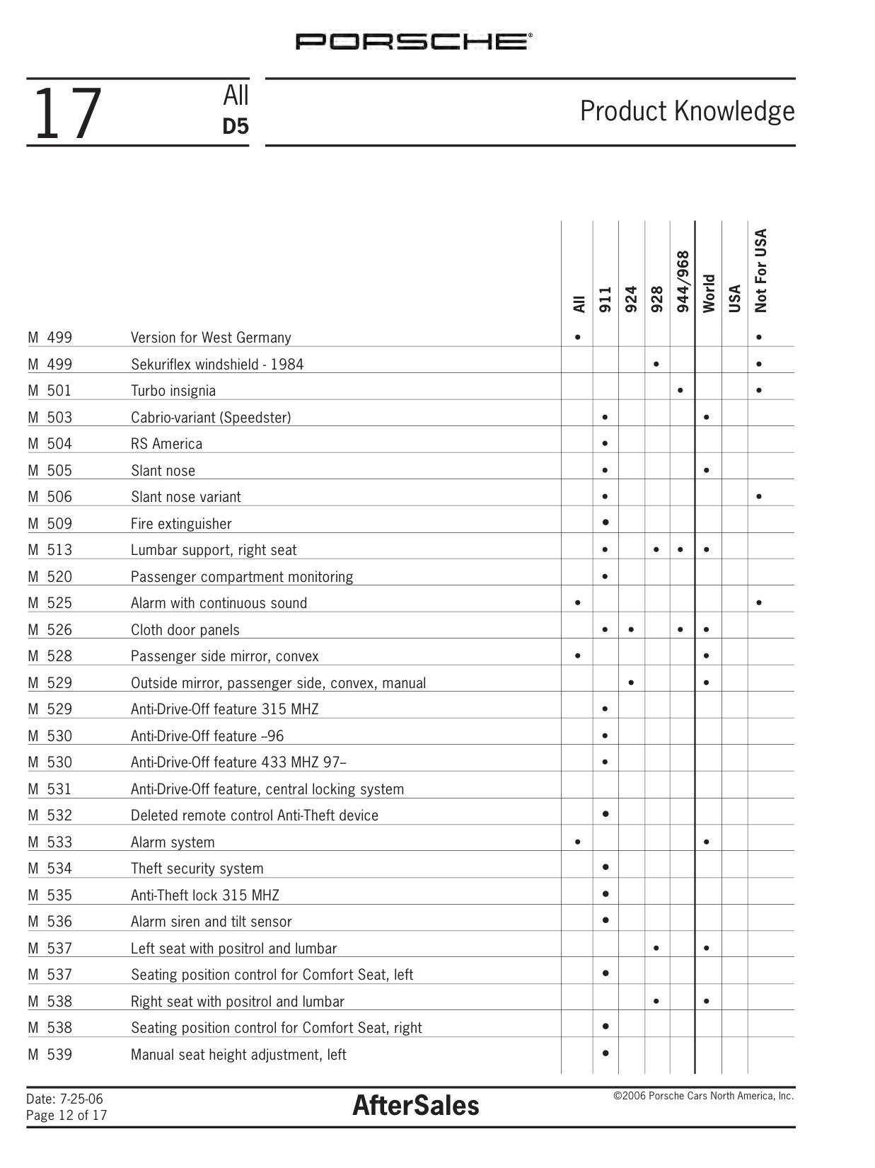 Porsche option codes 1964-2003 | Porsche cars history