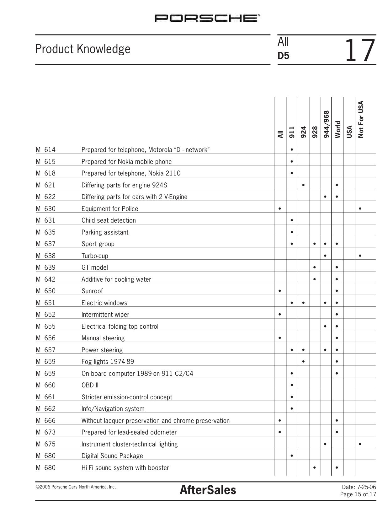 Porsche option codes 1964-2003 | Porsche cars history