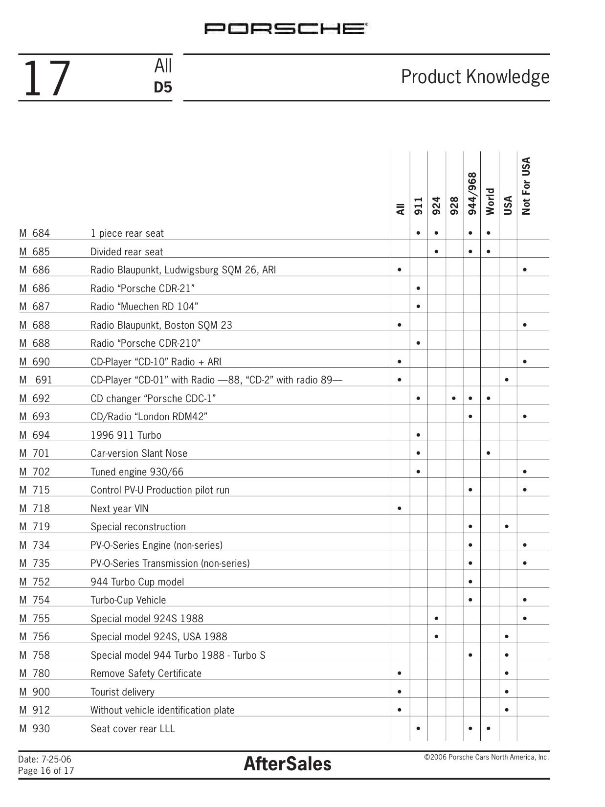 Porsche option codes 1964-2003 | Porsche cars history