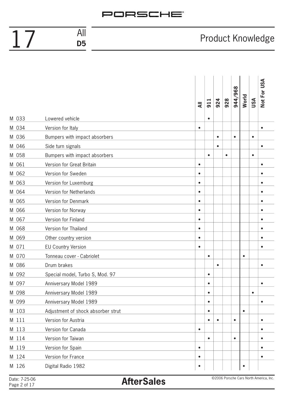 Porsche option codes 1964-2003 | Porsche cars history