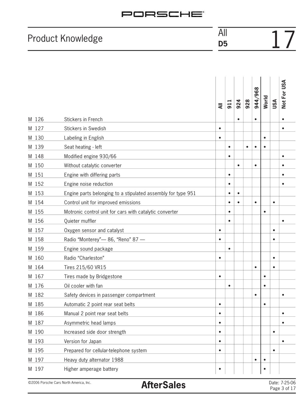 Porsche option codes 1964-2003 | Porsche cars history