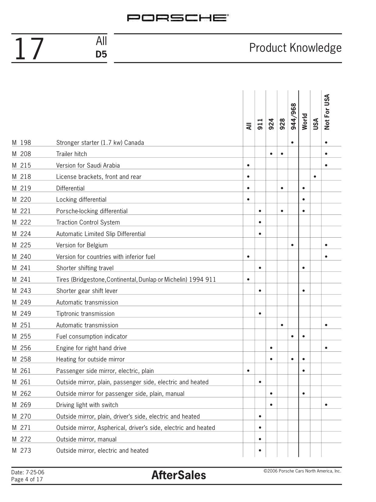 Porsche option codes 1964-2003 | Porsche cars history