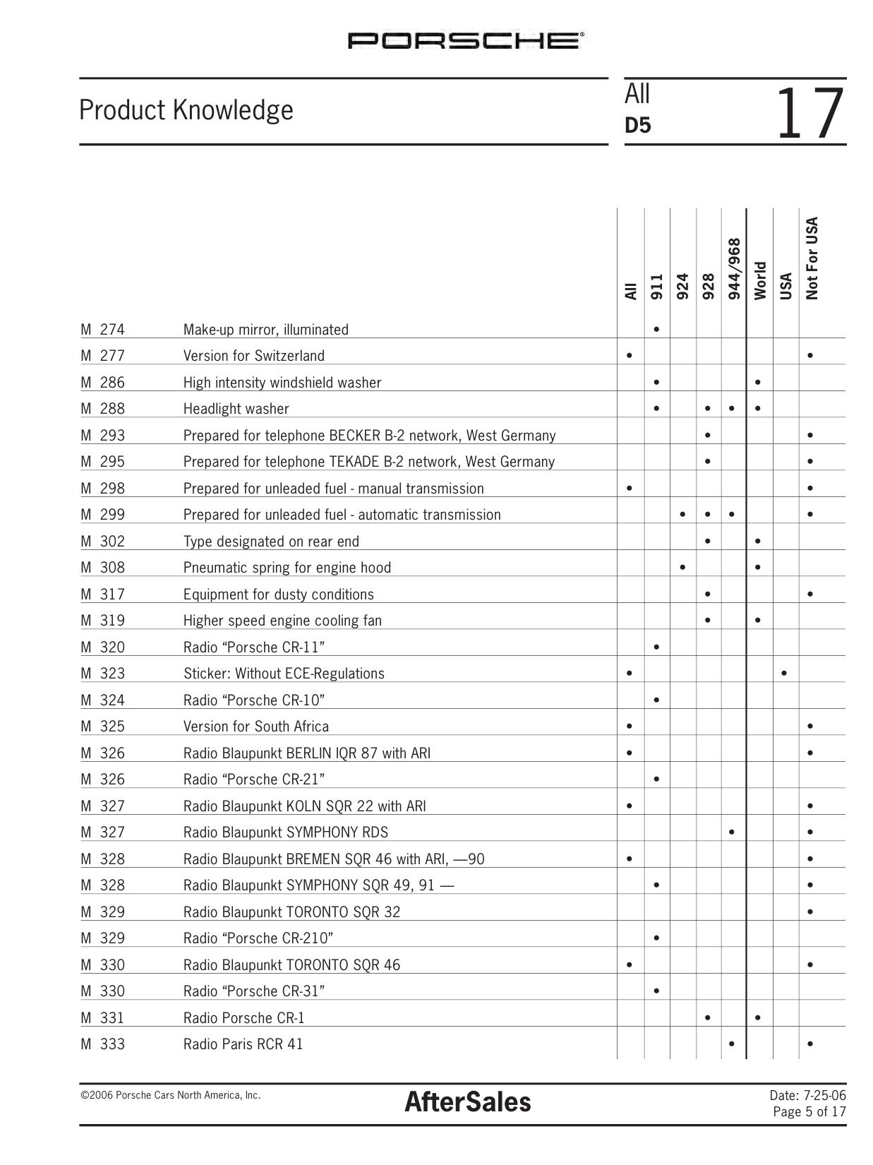 Porsche option codes 1964-2003 | Porsche cars history